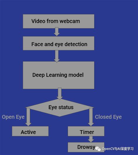 tensorflow opencv实现睡意检测系统 腾讯云开发者社区 腾讯云