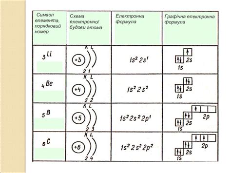 Презентація до уроку з хімії для 8 класу Енергетичні рівні та підрівні Їх заповнення