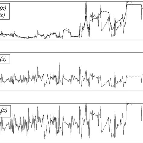 Quantization Noise Example A An Original 10 Bit Image Is Quantized