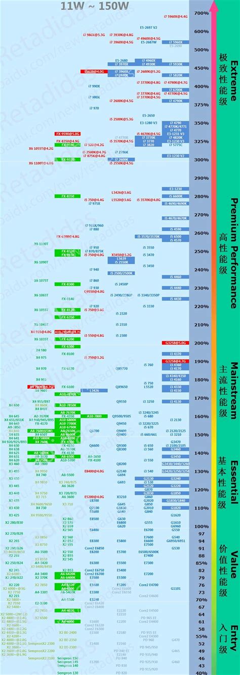 Cpu性能天梯图 排行榜大全