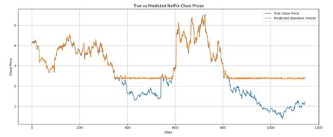 Python Machinelearning Datascience Kaggle Netflix Timeseries