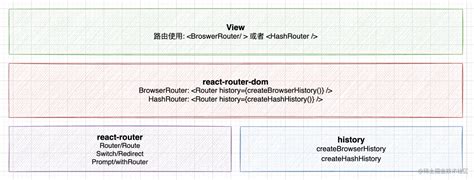 react router原理及丐版实现在本文中，从前端路由入手，分析了原生的 hash history 的路由实现，re 掘金