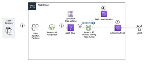 Danilo Poccia On Linkedin Aws Analytics