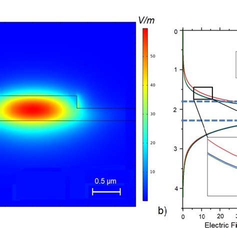 Ab A Quasi Te Mode Distribution In The Cross Section Of The Download Scientific Diagram