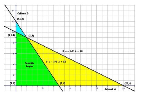 Online Linear Programming Assignment Help With Upto 50 Off