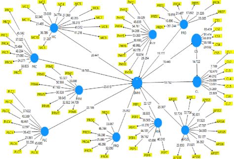 Pls Bootstrapping Results Download Scientific Diagram