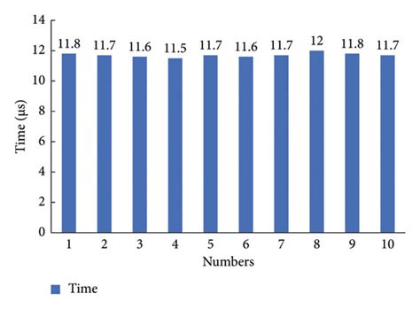 Design And Implementation Of A Lightweight Security‐enhanced Scheme For Modbus Tcp Protocol