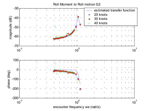 Bode Plot Of S And Experimental Data Download Scientific Diagram