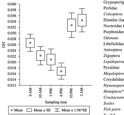 Temporal Variation Of Mean Values Of The Gut Fullness Index Gfi Of
