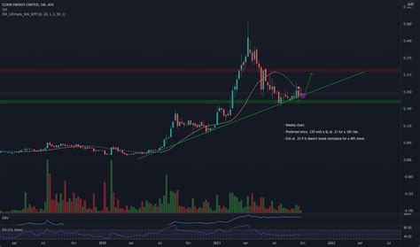 EXR Stock Price And Chart ASX EXR TradingView