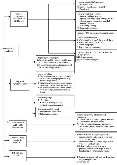 Framework To Improve Nmt Condition Download Scientific Diagram