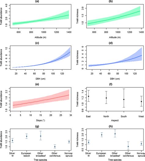 Effect Plots Of The Significant Predictors From The Glmms Of Trem Download Scientific Diagram
