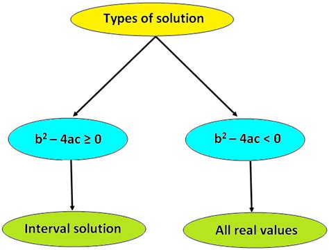 Solving Quadratic Inequalities Algebraically