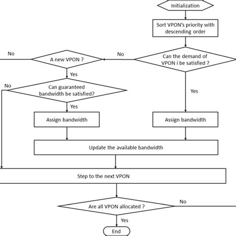 flow diagram of multi granularity based bandwidth allocated algorithm