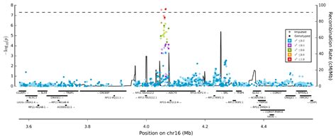 Github Pgxcentreregion Plot A Tool To Plot Significant Regions Of Gwas