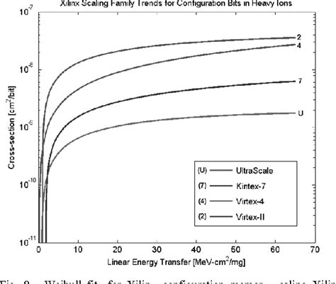 figure 1 from single event characterization of the 20 nm xilinx kintex