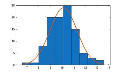 Histfit Histogram With A Distribution Fit Matlab