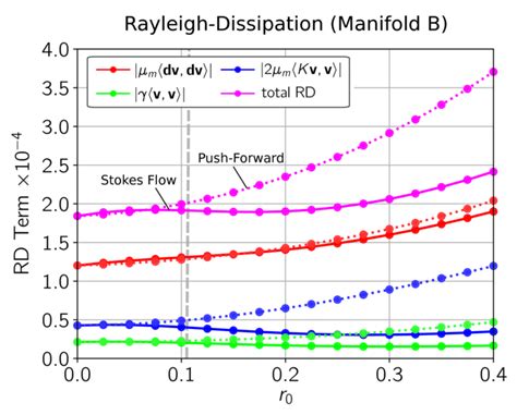 Rayleigh Dissipation Rates Of Hydrodynamic Flows Hydrodynamic Flows V Download Scientific