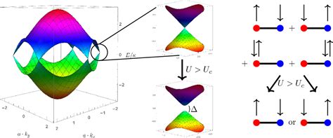 Figure 11 From The Hubbard Model On The Honeycomb Lattice With Hybrid Monte Carlo Semantic