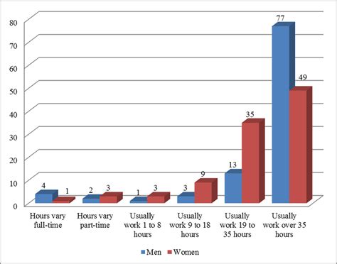 Working Hours By Gender Download Scientific Diagram