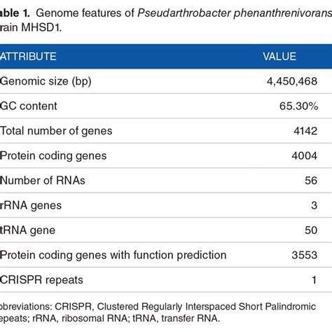 Functional Classification Of Predicted Genes Of Pseudarthrobacter Download Scientific Diagram
