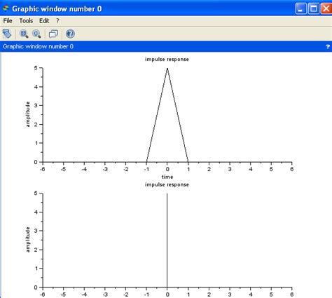 Basic Simulation Lab Using Scilab Generation On Various Signals And
