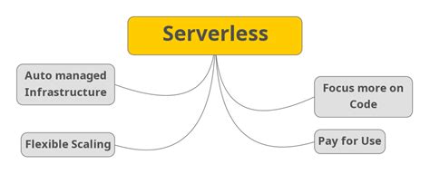 Introduction To Serverless Aws Lambda Beanstalk Lightsail