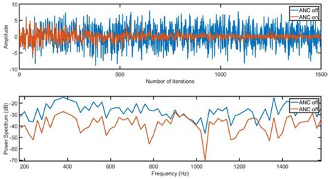 Applied Sciences Special Issue Latest Advances In Active Noise Control