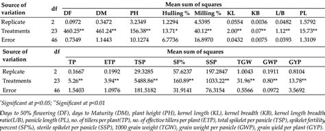 Analysis Of Variance Anova For 17 Quantitative Traits In Twenty Four