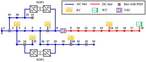 Dynamic Regionalization For Unbalanced Ac Dc Hybrid Distribution