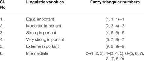 Linguistic Variables And Their Fuzzy Numbers Download Scientific Diagram