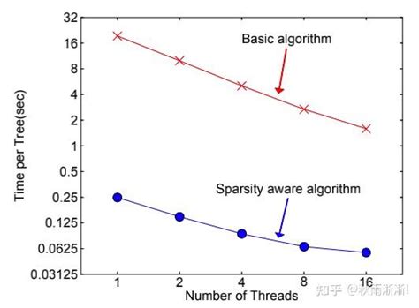 决策树（三） xgboost深度解析 知乎