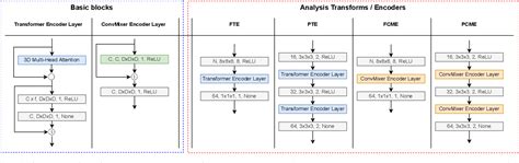 Figure 1 From Explorations On 3d Point Clouds Coding Using Transformers