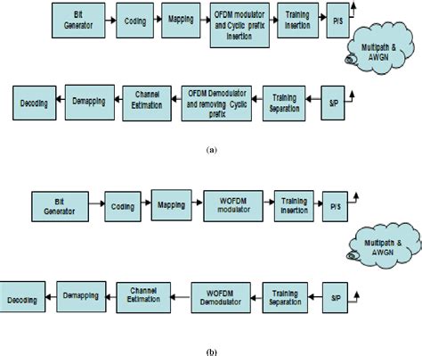 Figure 1 From Papr And Bandwidth Analysis Of Siso Ofdmwofdm And Mimo Ofdmwofdm Wimax For