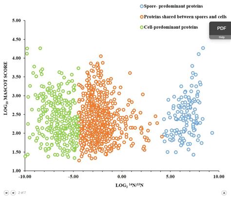 Integrative Analysis Of Proteome And Transcriptome Dynamics During