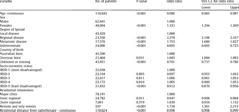 Multivariate Analysis Of Factors Affecting Rtu Download Scientific