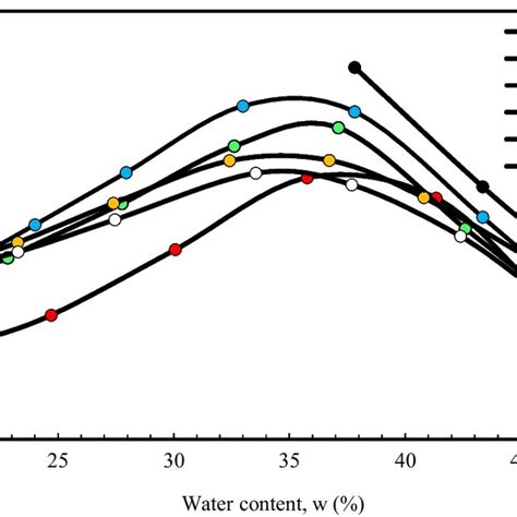 Variation In Compaction Characteristics Of Soil With Root Content