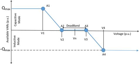 Volt‐var Droop Characteristics Of Smart Inverter Download Scientific Diagram