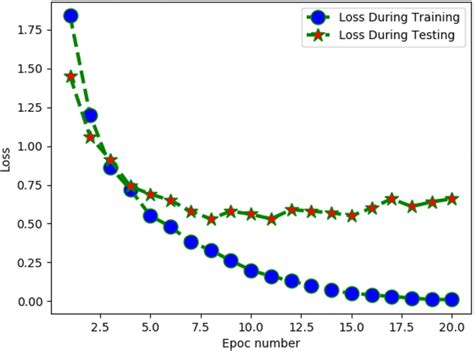 Loss Without Dimensionality Reduction Download Scientific Diagram