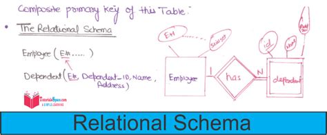 Converting Er Diagram To Tables In Dbms In Hindi Converting Er