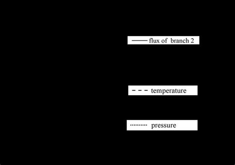 Change Curve Of Parameters Download Scientific Diagram