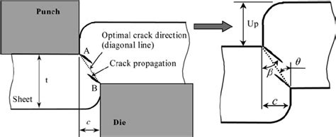 Illustration Of Crack Propagation Angle And Diagonal Angle Download Scientific Diagram