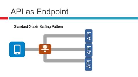 Architectural Patterns For Scaling Microservices And Apis Gluecon