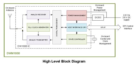 Decawave Sensor DWM1000 Block Diagram Download Scientific Diagram