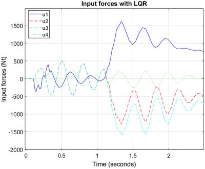 Control inputs with LQR optimal controller ε 0 005 Download Scientific Diagram