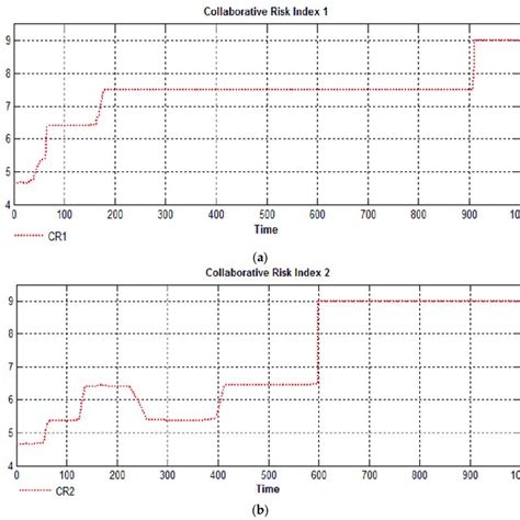 a b are output of collaborative risk index fuzzy logics in