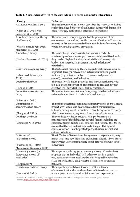 Human Computer Interaction Theories Download Scientific Diagram