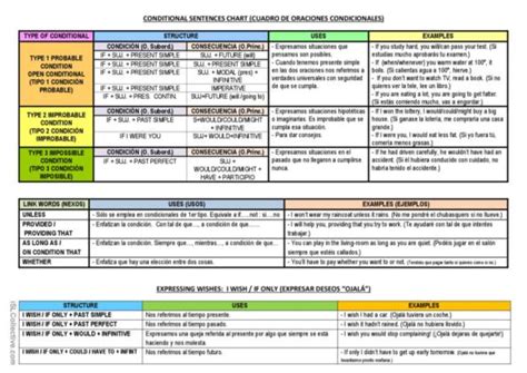 30 Conditionals Grammar Guide Grammar Practice English Esl…