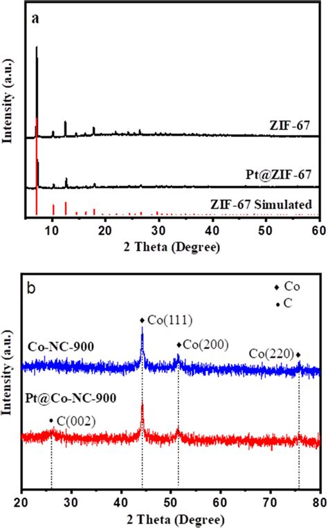 Xrd Patterns Of Catalysts A Before Pyrolysis Zif 67 And Ptzif 67 Download Scientific