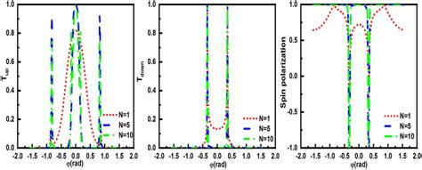 The Spin Polarization Sp Spin Up And Spin Down Transmission